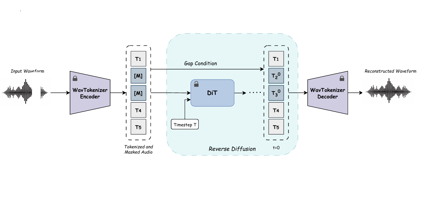 Token-based Audio Inpainting via Discrete Diffusion